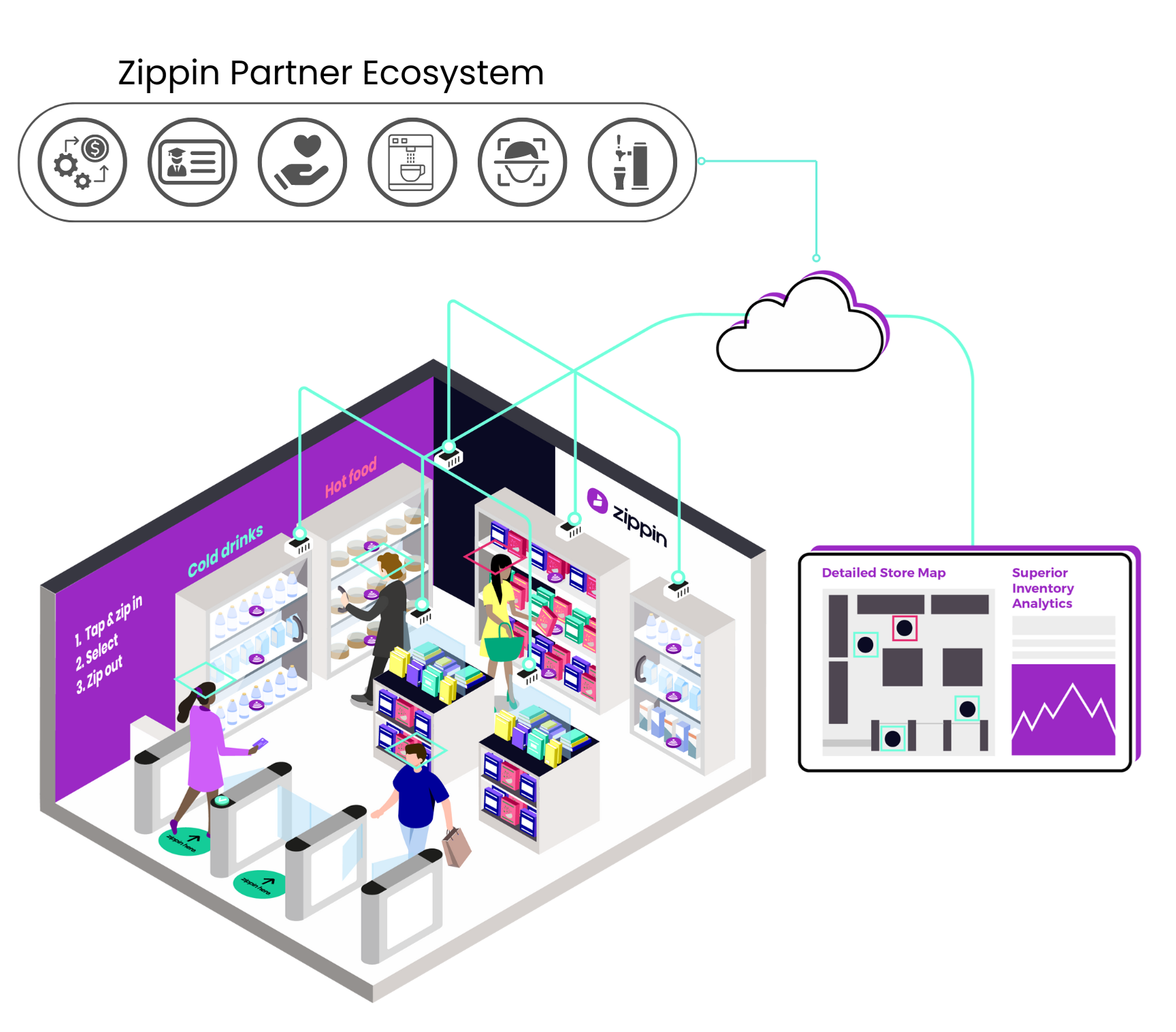 Zippin's Technology Partner Ecosystem